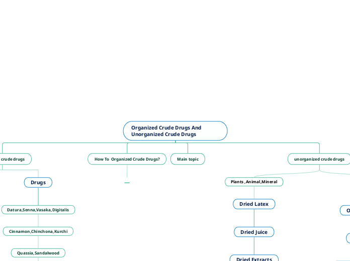 Organized Crude Drugs And Unorganized Crud...- Mind Map Organized Crude Drugs And Unorganized Crud...- Mind Map